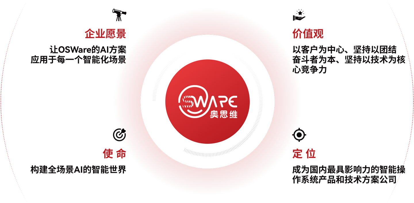 北京奥思维科技有限公司介绍 - OSWARE-新一代智能物联网操作系统 - OSWare | 北京奥思维